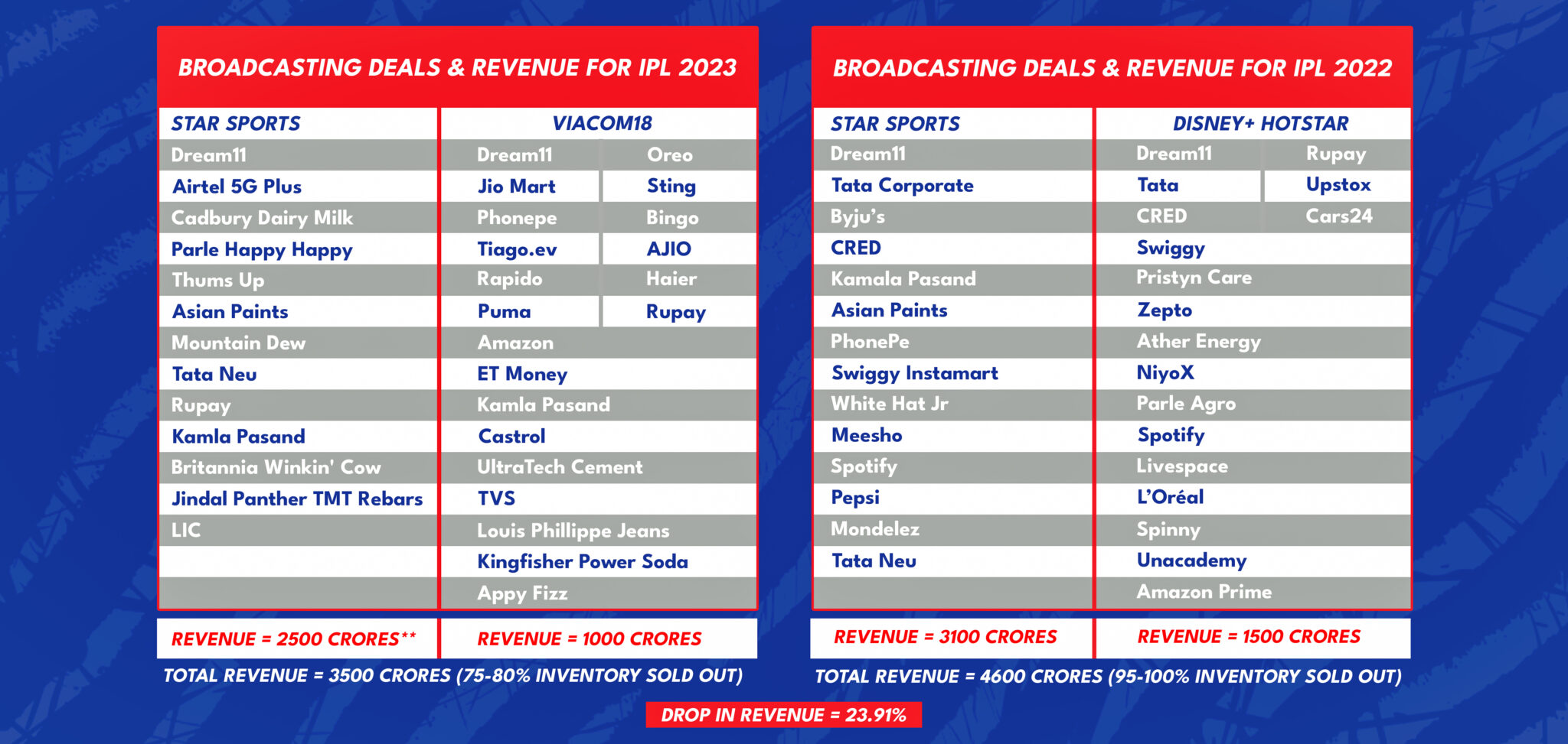 Breaking down the IPL sponsorship jamboree in numbers - SportsKhabri