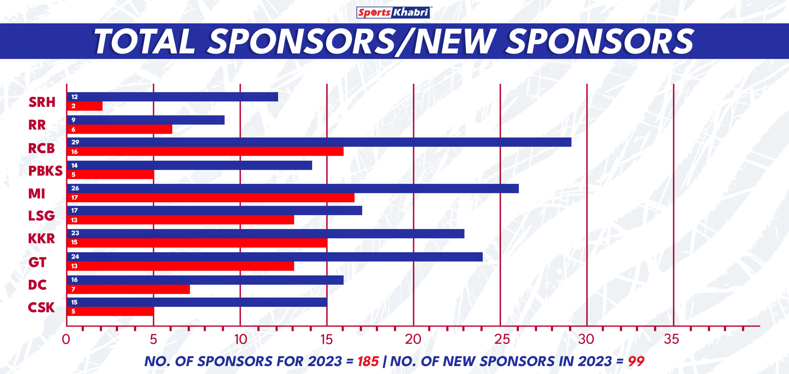 Breaking down the IPL sponsorship jamboree in numbers