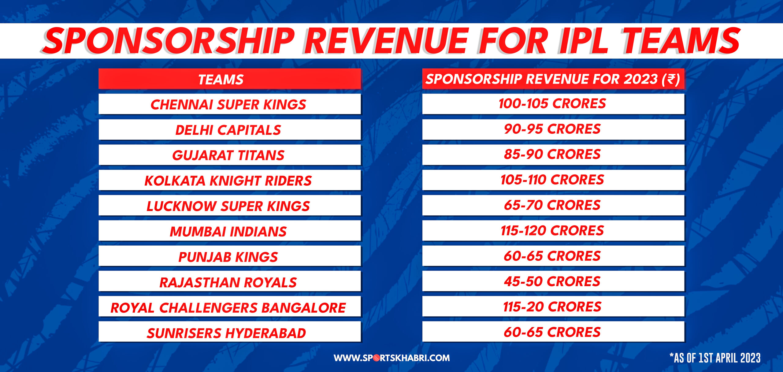 Breaking down the IPL sponsorship jamboree in numbers