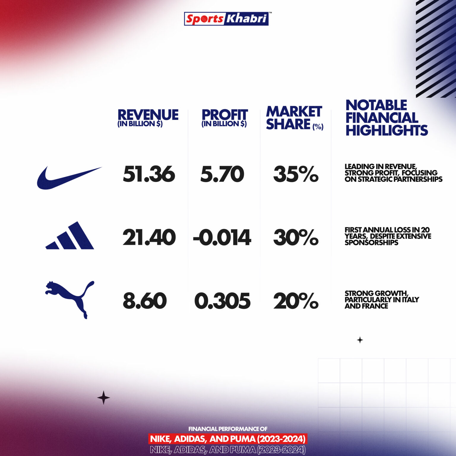 Nike vs Puma vs Adidas: A Comprehensive Comparison in the 2023-2024 ...